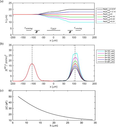 Figure 1 From Dielectric Model For Chinese Hamster Ovary Cells Obtained By Dielectrophoresis