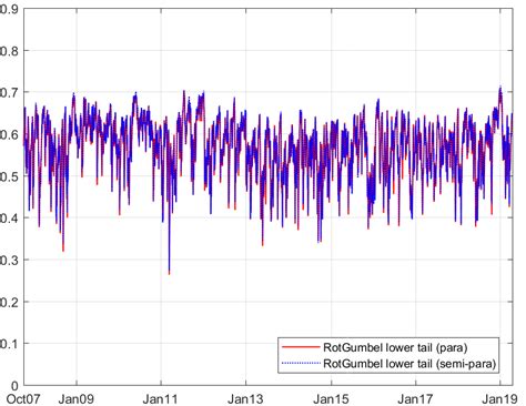 Time Varying Lower Tail Dependence Between Esg And Eco Based On The