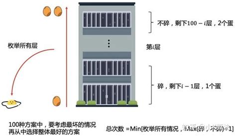 经典算法面试题：100层楼扔2个鸡蛋 知乎