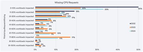 Kubernetes Benchmark Report Managing K8s Workload Costs In 2024