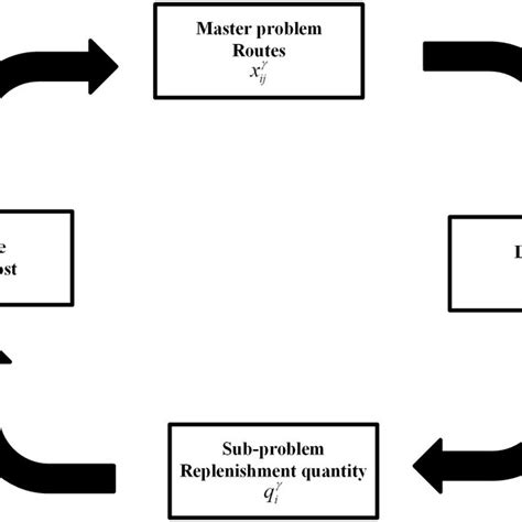 Interactions Between The Master Problem And Sub Problems Download Scientific Diagram