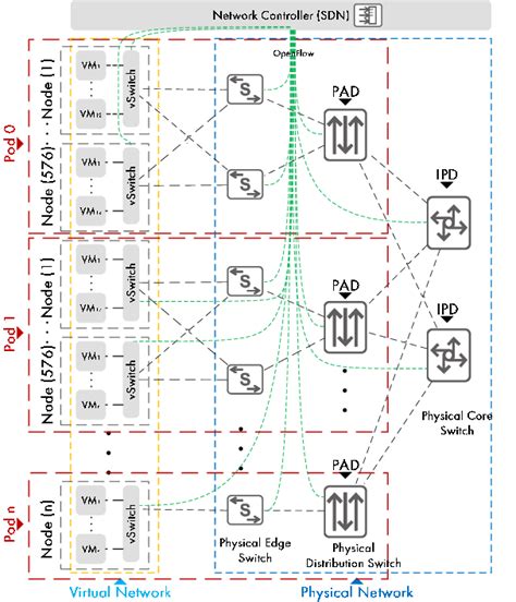 Vps Sdn Based Fat Tree Download Scientific Diagram