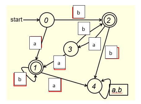 Solved Given The Following NFA Over The Alphabet Chegg Com