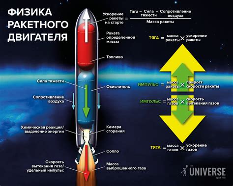 Простая физика ракетных двигателей