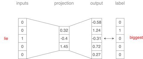 Word2vec Glove And Fasttext Explained Towards Data Science