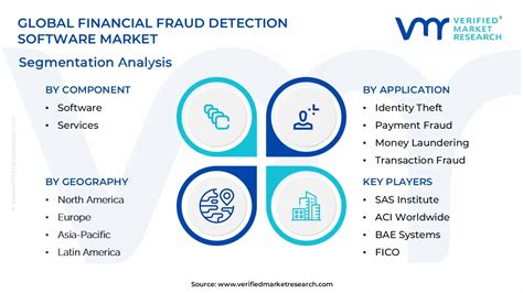Financial Fraud Detection Software Market Size And Forecast