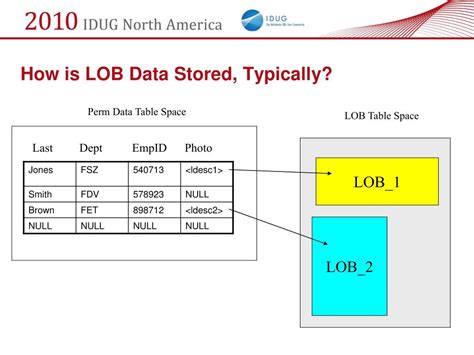 Ppt Db2 Luw Lobs Past Present And Future Powerpoint Presentation
