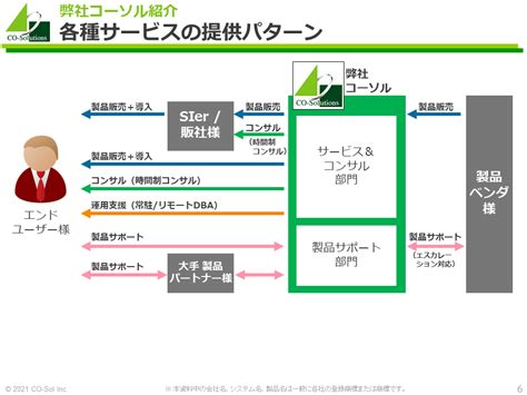 Oracle → Snowflake 異種db 準リアルタイム データ連携 Cdata Sync コーソルdatabaseエンジニアのblog