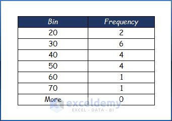 How To Make Histogram Using Analysis ToolPak With Easy Steps