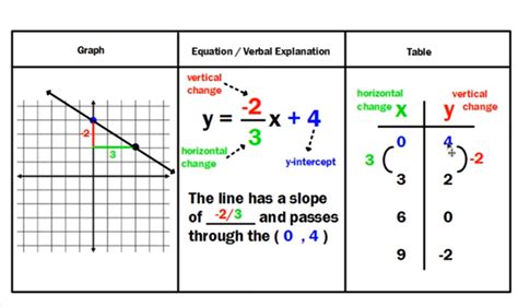 Day 4 Linear Relationships Diagram Quizlet