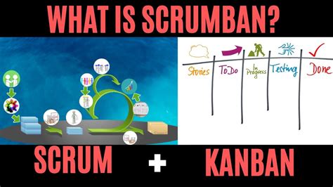 What Is Scrumban Scrum Kanban Scrumban Board I Full Explanation