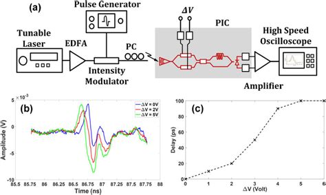 A Measurement Setup Showing The Tunable Laser Amplified By An Edfa Download Scientific