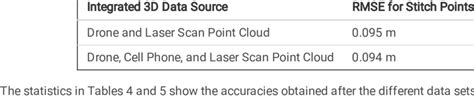 Rmse Of Coordinate Transformation Operations During Point Cloud