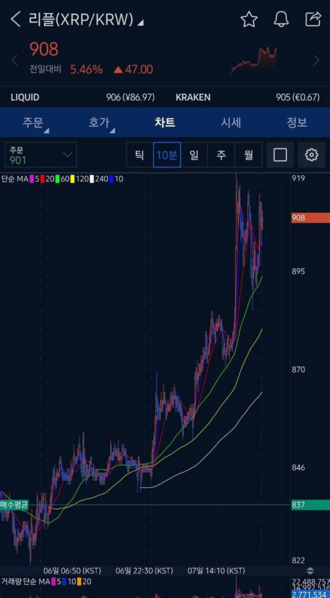 블라인드 암호화폐 차트가 좋아보여 들어갔는데