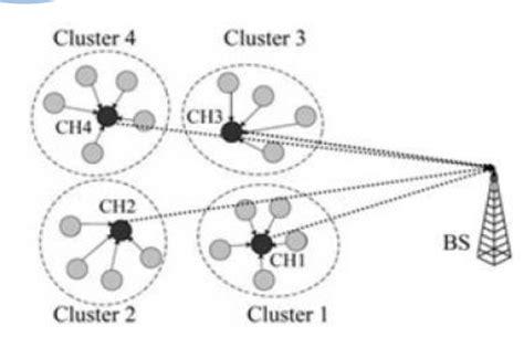 Figure 1 From Impact Of Varying Packet Size On Multihop Routing Protocol In Wireless Sensor