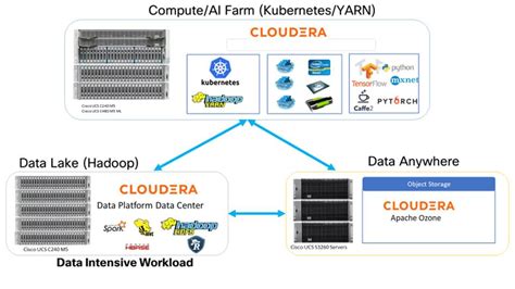 Cisco Data Intelligence Platform With Cloudera Data Platform Cisco