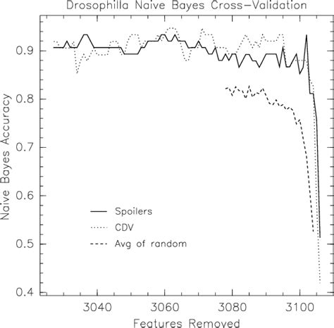 11 Results Of Two Feature Selection Methods For The Drosophila