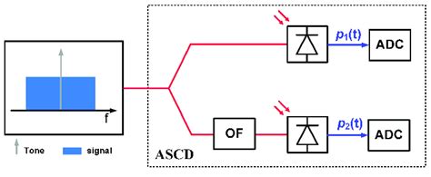 Architecture Of Asymmetric Self Coherent Receiver Of Optical Filter Download Scientific Diagram