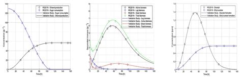 Systematic Parameter Estimation And Dynamic Simulation Of Cold Contact