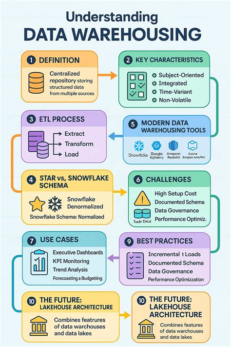 Dataengineering Datawarehouse Etl Snowflake Azure Databricks