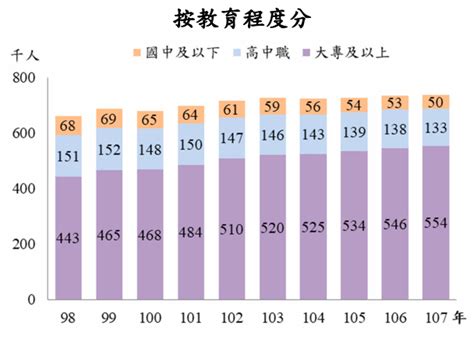 台灣人赴海外工作人數統計資訊 Digorlon益控通