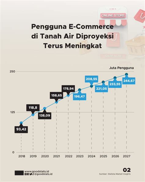 E Commerce Paling Banyak Dikunjungi Sepanjang 2023 Goodstats
