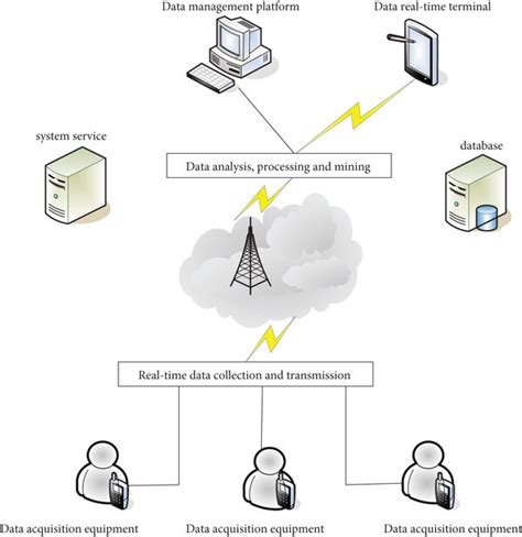 Real Time Monitoring System Architecture Download Scientific Diagram