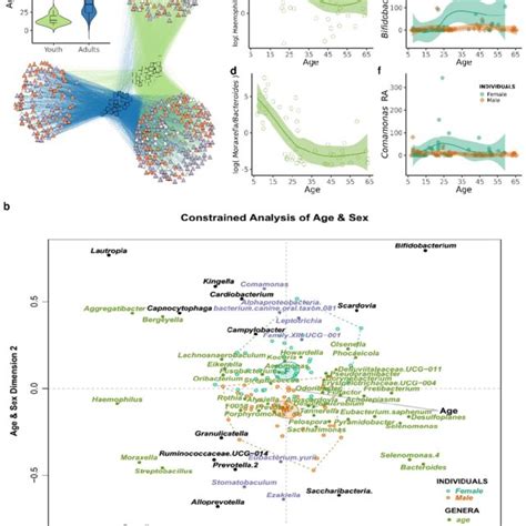 Age And Sex Related Effects In The Hunter Gatherer Oral Microbiome A Download Scientific