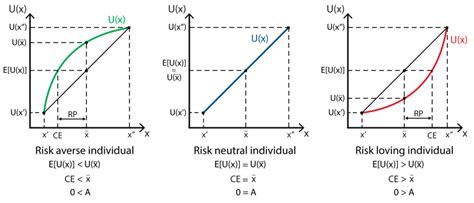 Risk And Uncertainty II Risk Aversion Policonomics