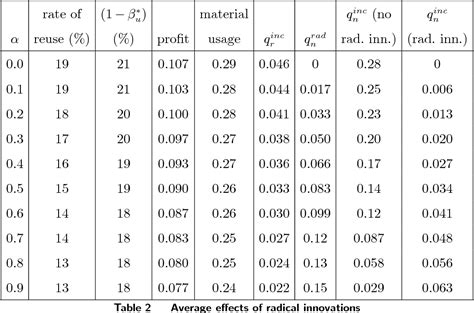 Table 2 From Design For Reusability And Product Reuse Under Radical Innovation Semantic Scholar
