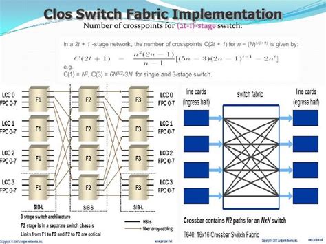 Multi Stage Clos Networks In Router Architecture