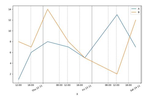 Python How Can I Set Two Level Ticks For Pandas Hour Weekday Plot