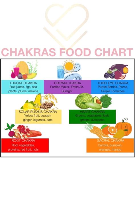 Chakras Food Chart Nutrition Recipes Food Charts Chakra