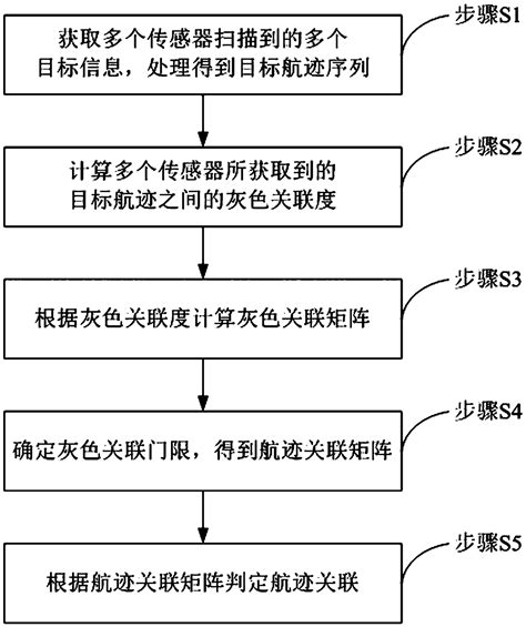 Track Correlation Method Based On Lhd Gray Correlation Degree Eureka