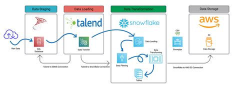 Data Engineering Project A Deep Dive Into Aws Snowflake Ssms And