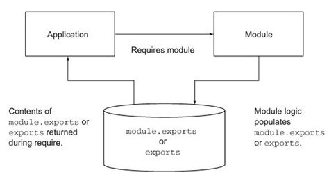 What Is Module In Nodejs