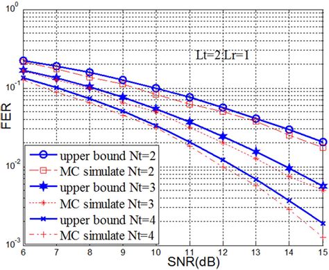 Comparison Between Approximation And Simulation For Tasstbc Cpm With L