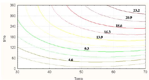 Contour Plot Showing The Combined Effect Of Temperature And Time On The Download Scientific