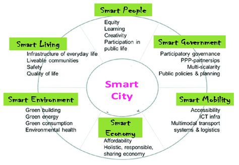Smart City Wheel Conceptual Framework Adapted From 6364