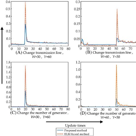 conventional update method of the prediction model download