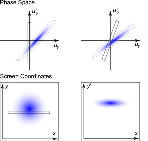 3 Illustration Of Real And Phase Space Distributions During A Slit
