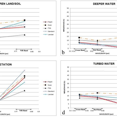 Spectral Curves For Different Surface Types At Site A A Barren Land