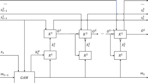 Diagram Of The Hierarchical Recurrent Neural Network With Grouped Download Scientific Diagram