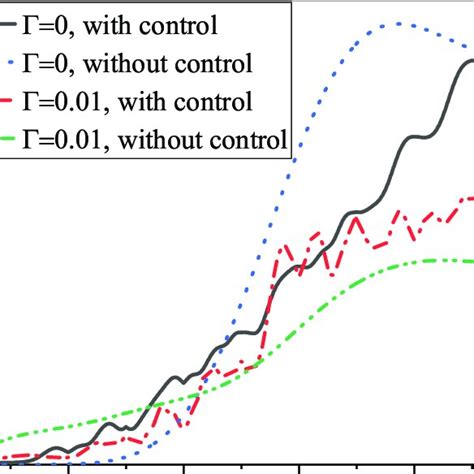 The Fidelity F Versus The Rescaled Time Tt The Total Evolution Time T