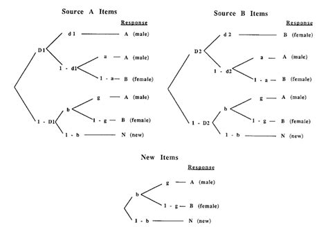 Tree Diagrams For The Multinomial Model With Separate Trees For Items