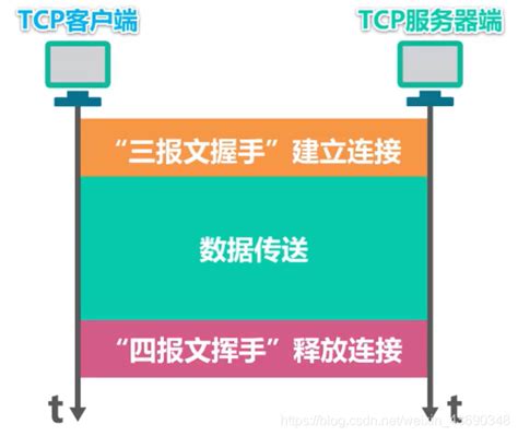 tcp传输连接 建立连接阶段（tcp三次握手） 建立一个tcp可以时客户端与客户端之间建立吗 csdn博客