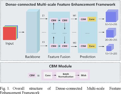 Small Object Detection Via A Dense Connection And Feature Enhancement Network Semantic Scholar