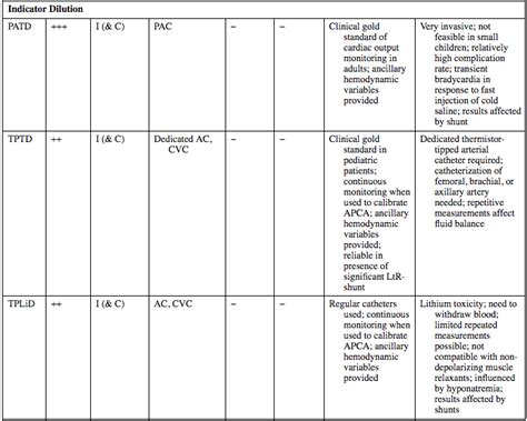Assessment Of Cardiac Output In Neonates Techniques Using The Fick