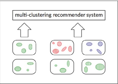 Figure 1 From Selection Of Clusters Based On Internal Indices In Multi Clustering Collaborative