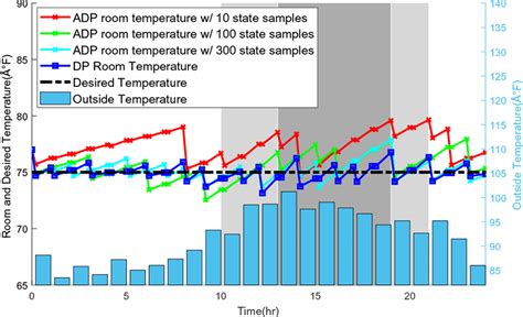 Comparison Of Hvac Results Between Dp And Adp Download Scientific Diagram